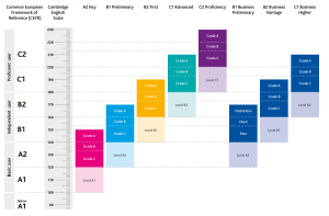 Cambridge English Scale - Cambridge Score - Breakout English