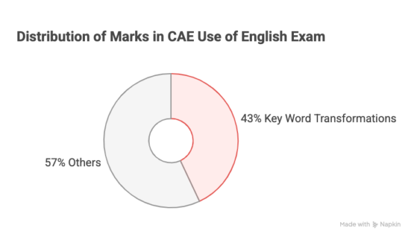 C1 Advanced (CAE) Use of English - The Complete Guide - Breakout English