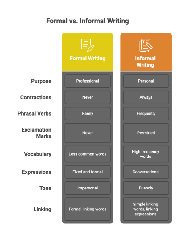 Informal vs formal letters and emails - Breakout English